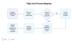A guide to business process mapping