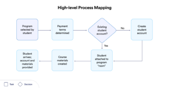 A guide to business process mapping