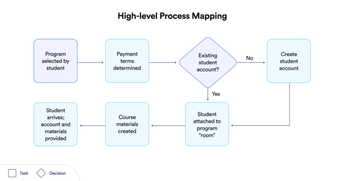 A guide to business process mapping