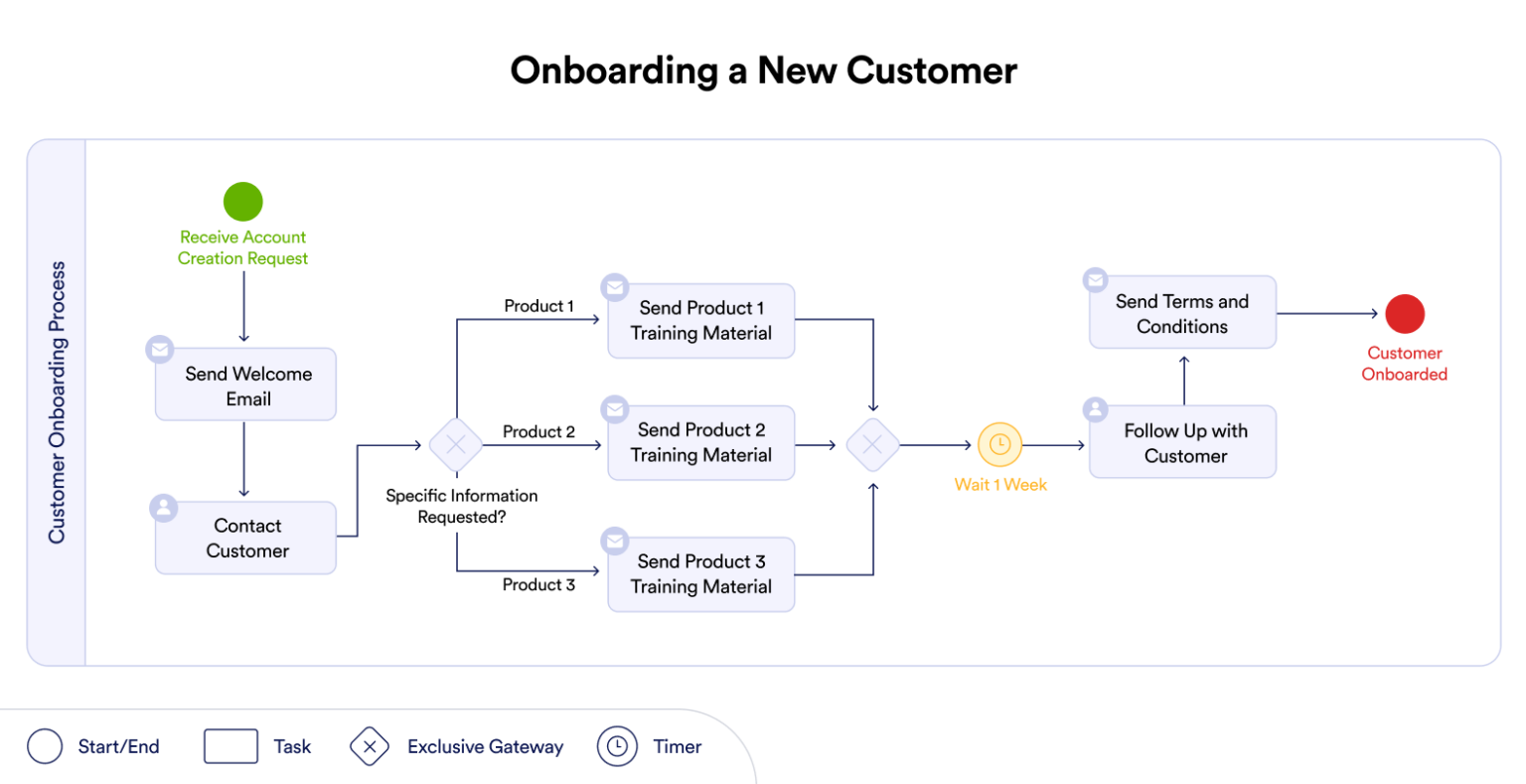 A guide to business process mapping