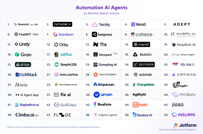 15 best automation AI agents to boost your productivity in 2025 | The ...