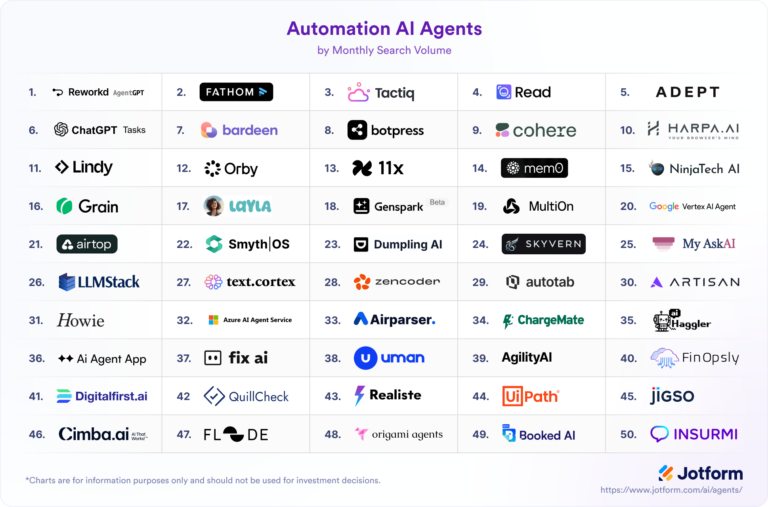 15 best automation AI agents to boost your productivity in 2025 | The ...