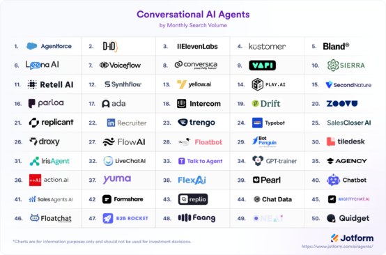 Top 15 conversational AI agents you need to know | The Jotform Blog