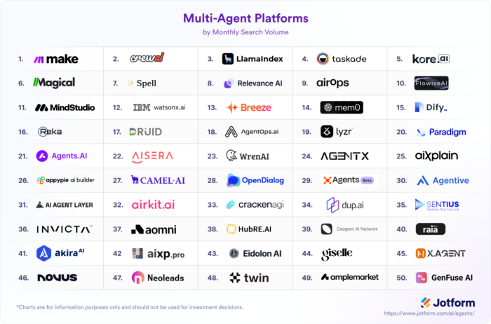 14 of the best multi-agent platforms for your business in 2025 | The ...