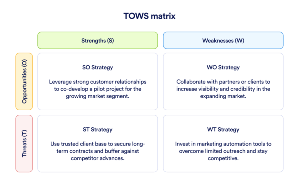 10 strategic alternatives to SWOT analysis | The Jotform Blog